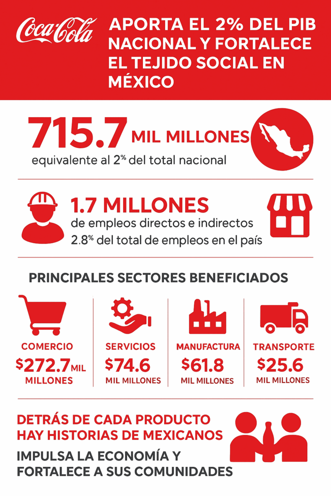 Coca-Cola aporta 2% del PIB y millones de empleos en México – ConsultaRSE